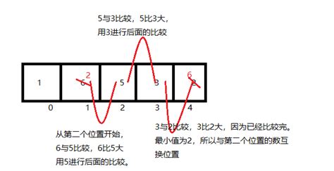 排序算法：冒泡排序和选择排序的内容，区别与优缺点。 Yangkaif 博客园