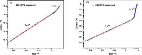 Fitting Curves Of Current Voltage Characteristic Logarithmic Scale Of Download Scientific