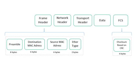 Store And Forward Switching Vs Cut Through Switching Fs Community