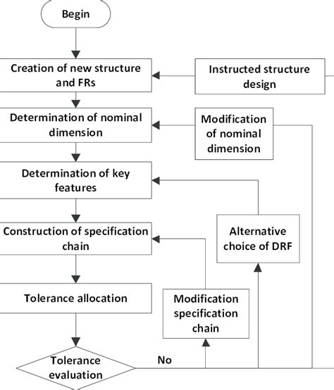 Optimization Frame For Concurrent Tolerance Structure Design Download