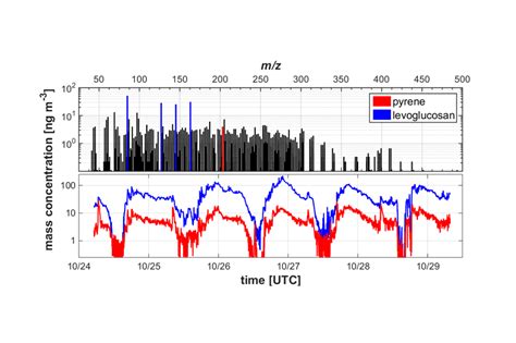 Charon Real Time Aerosol Inlet System For Ptr Tofms Ionicon