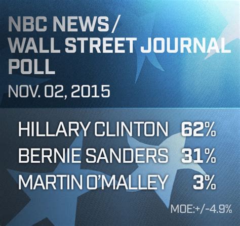 Hillary Clinton Increases Her Lead Over Bernie Sanders