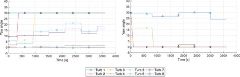 Figure From Quasi Static Closed Loop Wind Farm Control For Combined