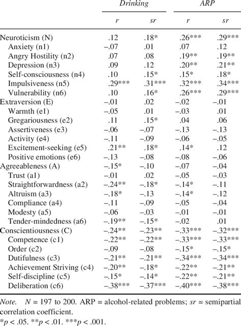 Zero Order And Semipartial Correlations Between Traits And Drinking And