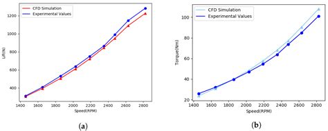 Aerodynamic Performance And Numerical Analysis Of The Coaxial Contra Rotating Propeller Lift