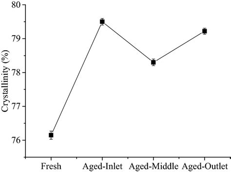 Crystallinity Of The Inlet Middle And Outlet Regions Of Cdpf After Aging Download Scientific
