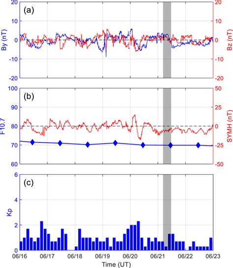 Geomagnetic Environment Indices During 16 23 June 2020 A By Blue Download Scientific