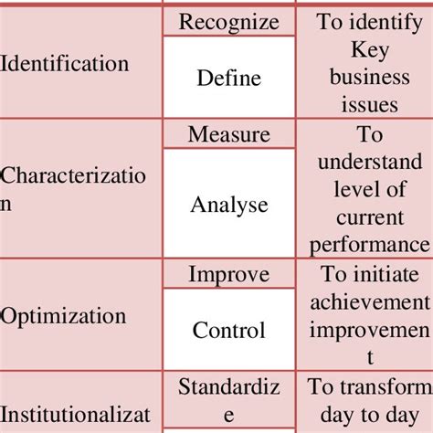 Pdf Six Sigma In Business Excellence Achievement