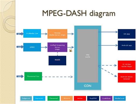 mpeg dash