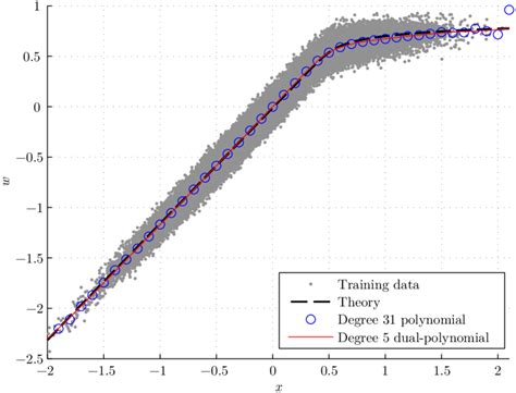 11 Static Nonlinearity Characteristic Using Coefficients From Filter