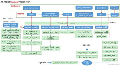 性能 网络包延迟的实例分析tcpdump 网络延时 Csdn博客