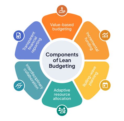 Lean Budgeting Guide For Agile Portfolios Triskell