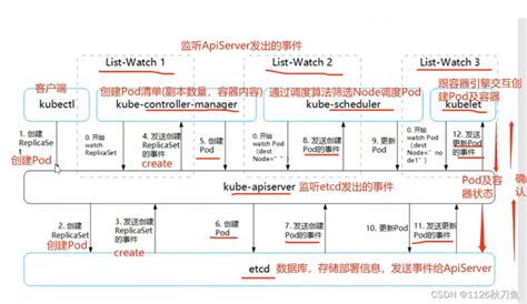 K8s中的调度约束调度约束和假设 Csdn博客