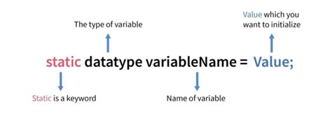 Understanding Static Variables Methods And Blocks In Java A Simple Guide Today I Explored