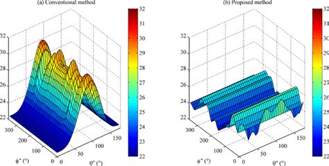 Color Online The Condition Numbers Of The Translation Matrices Where