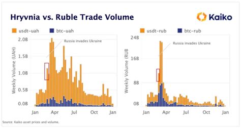 Looking Back At Cryptos Utility During The Russian Invasion Of Ukraine