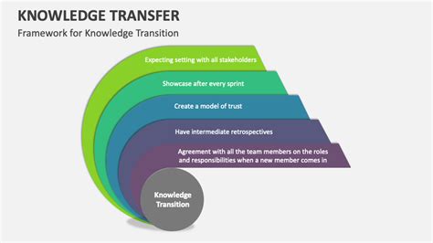 Knowledge Transfer Template For PowerPoint And Google Slides PPT Slides