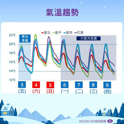 下週冷氣團來襲凍5天！局部低溫下探9度 高山2時段有望追雪
