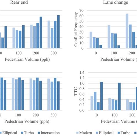 Conflict Frequency And Severity Based On Conflict Type Download Scientific Diagram