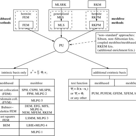 1 classification of meshless and mesh based methods fries and