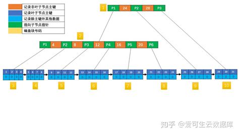 第 期索引设计索引组织方式 B 树 知乎