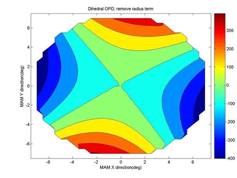 Dihedral Error Opd Left Is Raw Data And The Right Is The Processed