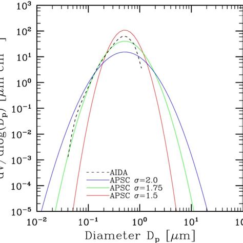 Wet Initial Aerosol Volume Size Distributions For The Case Study Shown