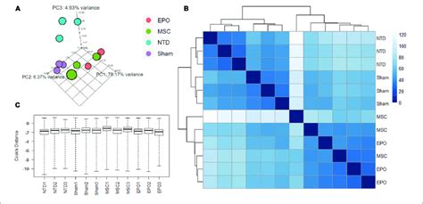 Exploratory Data Analysis Of Rna Seq Count Data Was Performed By