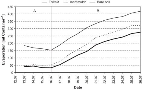 Water Evaporation In Container Trial Graph Is Divided Into Different