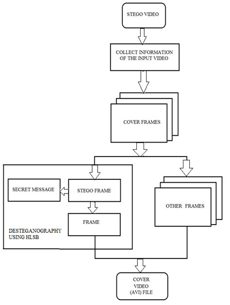 2 Block Diagram Of Decoding Process Download Scientific Diagram