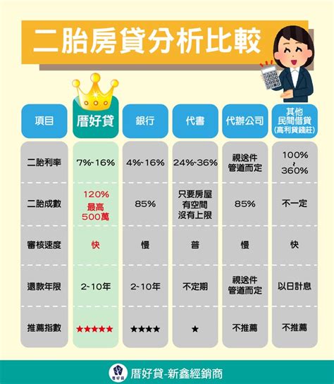 已經有貸款還可以再貸嗎？讓專家帶你了解什麼是「房屋二胎」 二房溫馨貸
