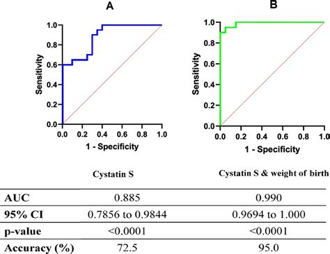 The Receiver Operating Characteristic Roc Curve Analysis By Download Scientific Diagram