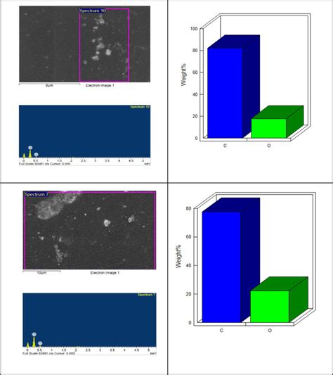Sem Edx Images A B And The Corresponding Element Analysis Images Download Scientific