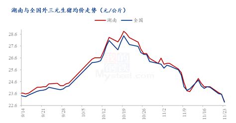 猪价跌跌不休，年前如何运行？价格腊肉湖南