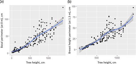 Figure A3 Relationship Between Tree Height And Perimeter Of The Tree Download Scientific