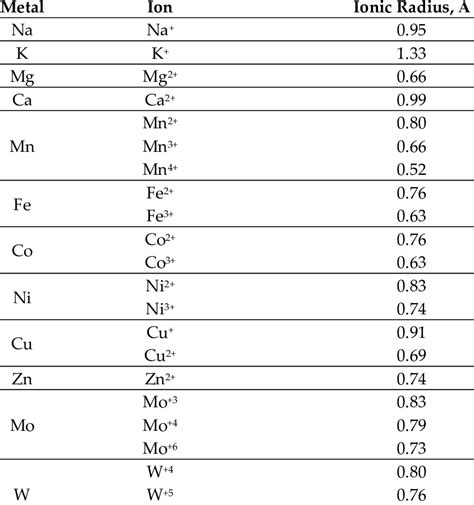 Ionic Radii Of Biologically Significant Metals Download Scientific