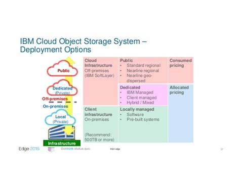 Ibm Cloud Object Storage System Powered By Cleversafe And Its Appli