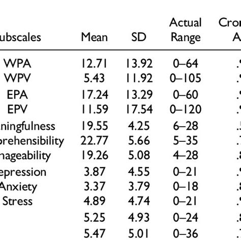 Descriptive Statistics Cronbachs Alpha Values And Factor Loadings Download Scientific