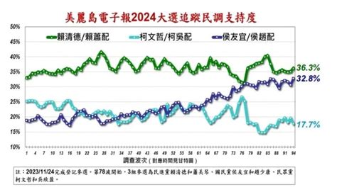 美麗島民調／賴蕭、侯康雙雙上揚 維持35個百分點差距 柯盈配177％墊底