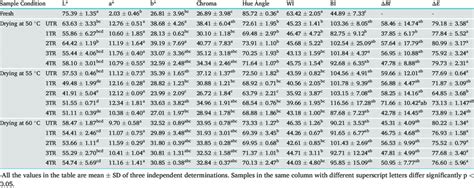 Color Parameters And White Index Wi Browning Index Differences Δbi