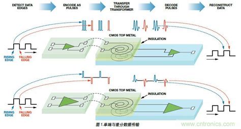 差分数据传输：有何区别？ 品慧电子网