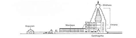 Temple Architecture Temple Architecture