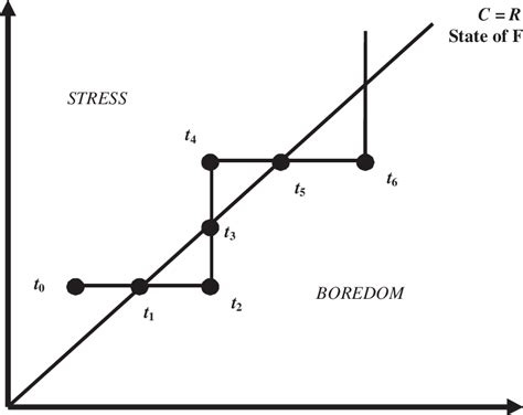 Flow Theory Csikszentmihalyi 1975 Home Decor