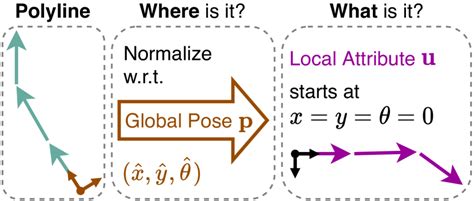 231012970 Real Time Motion Prediction Via Heterogeneous Polyline Transformer With Relative