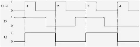Computer Organization And Architechture Logic Design Conventions