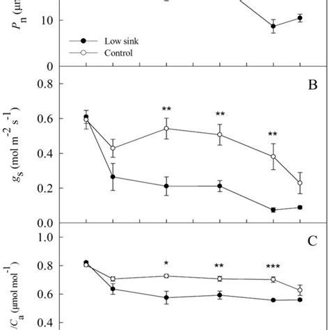 Each Value Represents The Mean Of Five Replicates And Error Bars