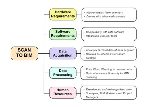 What Are The Requirements For Scan To Bim Projects