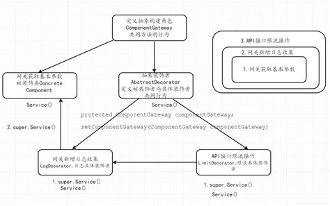 设计模式之装饰者设计模式c语言实现装饰模式 Csdn博客
