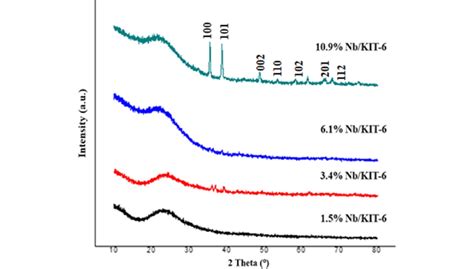 Wide Angle Xrd Diffraction Patterns Of Nbkit 6 Catalysts Small Angle