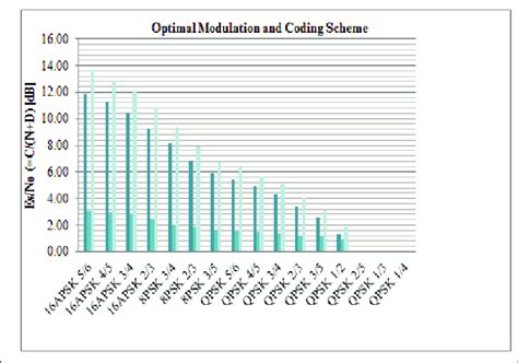 Available Modcod Optimal Ranking 16apsk Fec Rate 5 6 Download Scientific Diagram